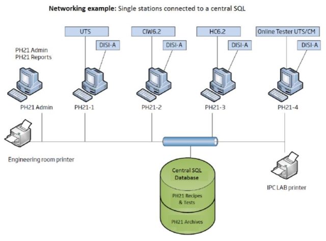 Ứng dụng phần mềm Ph21 của Charles Ischi - VPĐD Thiết bị Ngày Nay